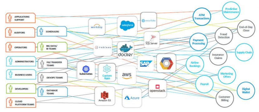 Blog How Control M Orchestrates End To End Workflow Executions Apsware